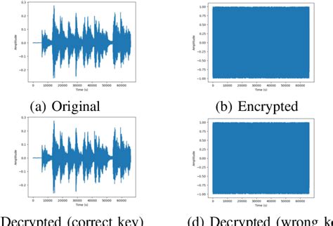 Figure 6 From An Audio Encryption Scheme Based On Empirical Mode