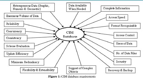 Figure 1 From Graph Theoretic Modelling And Analysis Of Cim Database A