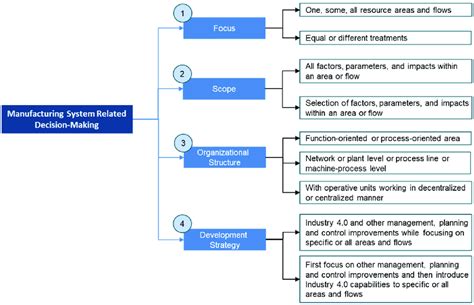 Manufacturing System And Related Decision Making Options Own