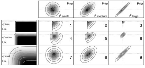 Gaussian Process Classification Prior Likelihood And Exact Posterior