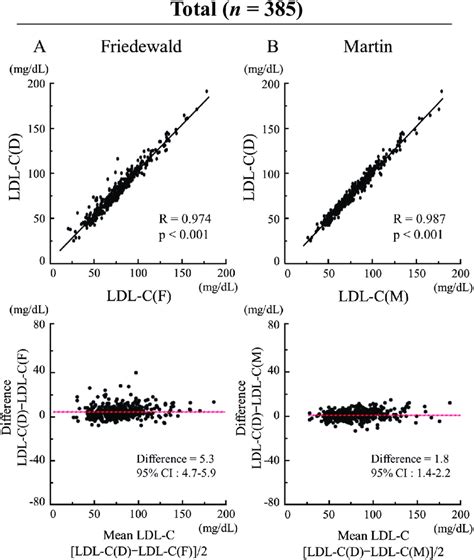 comparison of correlation between ldl c d and ldl c f or ldl c m