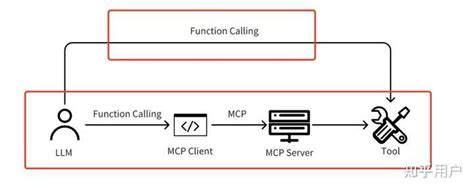 Mcp、function Calling 这两者有什么区别？与ai Agent 是什么关系？ 知乎