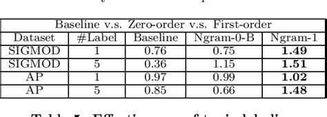 table 5 from automatic labeling of multinomial topic models semantic