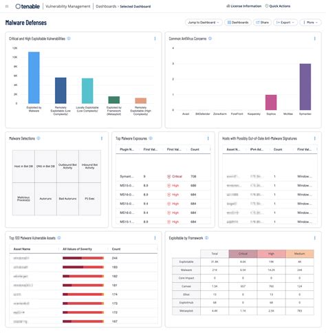Malware Defenses Dashboard Tenable®