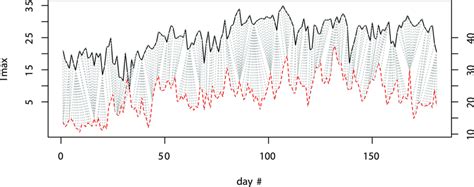 Dtw Algorithm Applied To Two Series Of Tmax Avignon In 1985 Upper