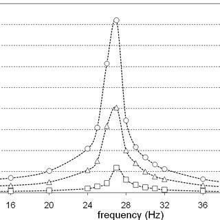 Output Voltage Curve At Different Accelerations Download Scientific Diagram