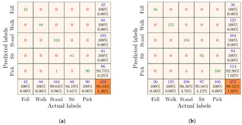 Orientation Independent Human Activity Recognition Using Complementary Radio Frequency Sensing