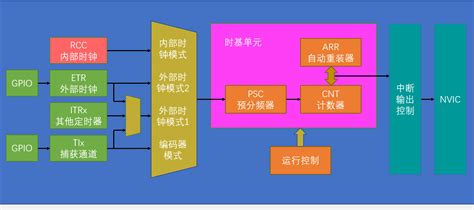 Stm32 江科大自动协教程笔记 Cs Wiki