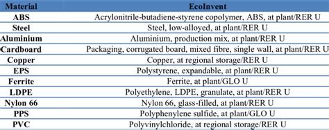 Ecoinvent Dataset Selection For Materials Download Scientific Diagram