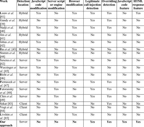 3 Comparison Summary Of Xss Attack Detection Approaches Download Table