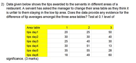 Solved Data Given Below Shows The Tips Awarded To The Chegg
