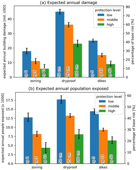 Nhess Modeling Compound Flood Risk And Risk Reduction Using A