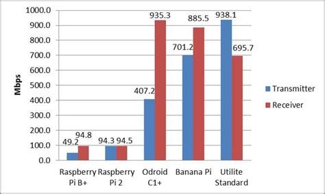 Iperf Performance Comparison On Raspberry Pi Odroid Banana Pi Utilite By Panos Vouzis Medium