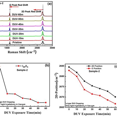 Raman Spectroscopy Analysis A Raman Spectra Of Pristine Graphene And