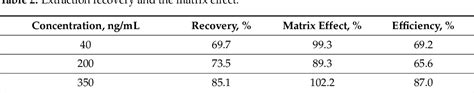 Table 2 From The Development Of A Liquid Chromatography High Resolution Mass Spectrometric