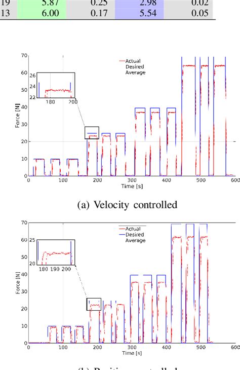 Evaluation Of Position And Velocity Based Forward Dynamics Compliance Control Fdcc For Robotic