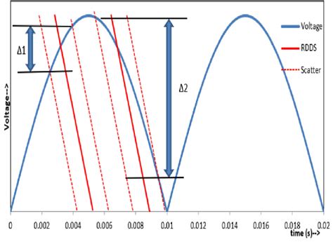 Error Amplification On Different Voltage Slope Download Scientific Diagram