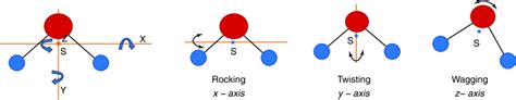 8 axes of rotation of the water molecule [13] and the different kinds