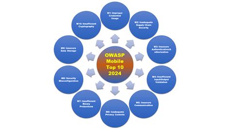 Owasp Top 10 For Mobile A Practical Guide Part 1 Ehackify