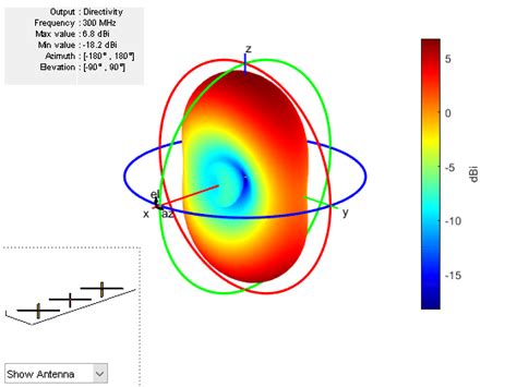 Crossed Dipole Turnstile Antenna And Array Matlab And Simulink Example