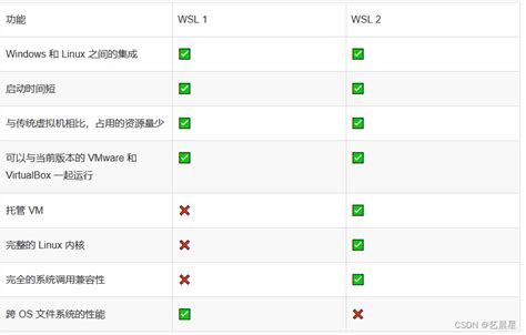 适用于 Linux 的 Windows 子系统【在 Windows 上用 Wsl 2 快速体验 Linux】wsl 多个副本 Csdn博客