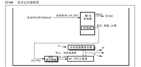Stm32入门笔记04tim定时器案例tim定时器定时中断、定时器外部时钟stm32定时器实例 Csdn博客