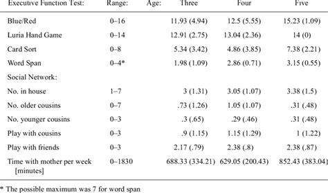 Mean Scores Sd On The Four Executive Function Tests And Measures Of Download Scientific
