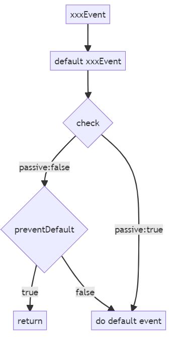 Javascript What Are Passive Event Listeners Stack Overflow