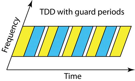 Disadvantages With TDD Wireless Future Blog
