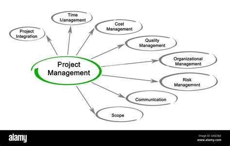 Diagram Of Project Management Stock Photo Alamy