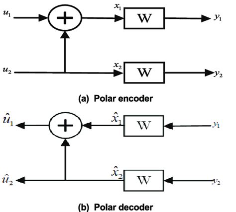 Polar Encoder And Decoder For N 2 Download Scientific Diagram