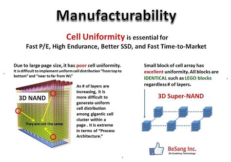 sang yun lee on linkedin besang s proprietary 3d super nand has