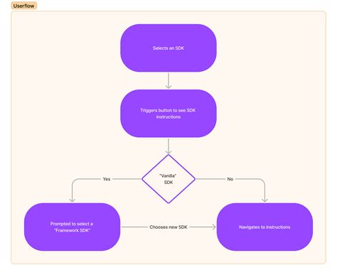 Users Have Trouble Finding The Right Sdk To Configure · Issue 45824