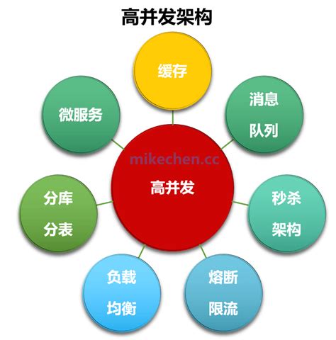 精通高并发必须掌握的18个核心技术 Mikechen 精通高并发必须掌握的18个核心技术 Mikechen