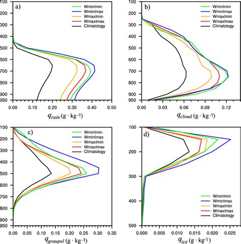 The Vertical Profiles Of The Mass Mixing Ratio G Kg −1 Of The A Q