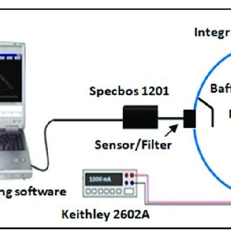 Light Emitting Diode Led Electrical And Optical Measuring Device Download Scientific Diagram