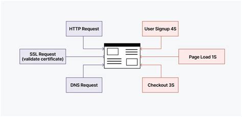 Synthetic Testing What It Is And How It Works