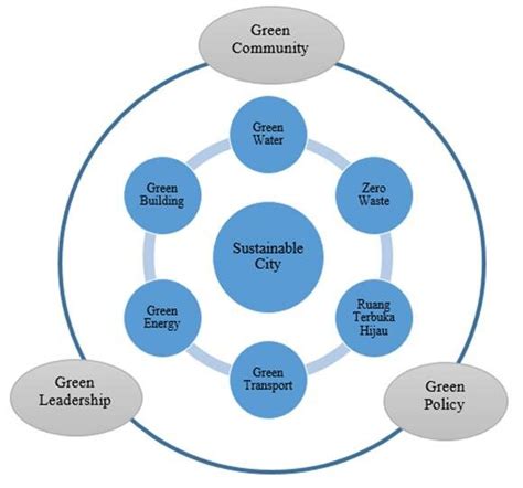 Implementation Model Of Sustainable City Download Scientific Diagram