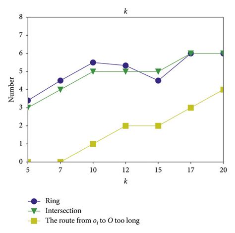 the number on different k values download scientific diagram