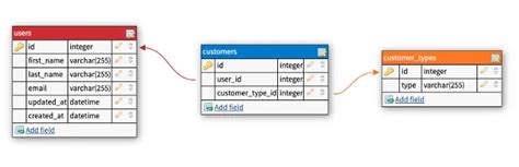 Mysql Primary And Foreign Keys Php Databases