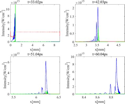 10 μm Infrared Pulse Red Ionizing Pulse Green And Reflected Pulse Download Scientific