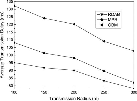 Average Transmission Delay Under 500 Nodes Vs Transmission Radius Download Scientific Diagram