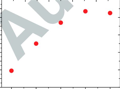 Specific Capacitance Calculated Thanks To Three Electrodes