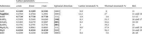 Lattice Parameters Of Unconventional Oxide Substrates And Their