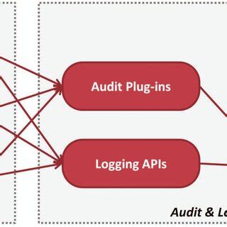 Centralized Audit And Logging Interactions Diagram Download Scientific Diagram