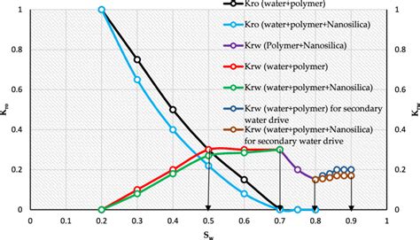 Analysis Of Relative Permeability Curves Download Scientific Diagram