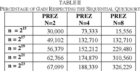 Table Ii From A Message Passing Implementation Of A New Parallel Arrangement Algorithm