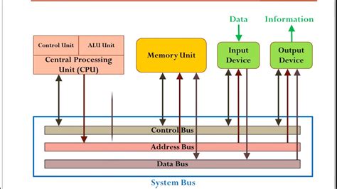Functional Block Diagram Of Digital Computer