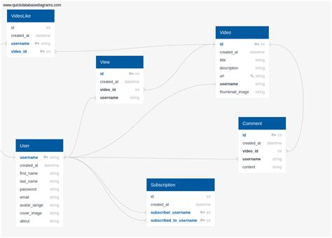 GitHub Dferes UTubeAPI