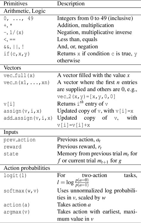 Table 1 From Program Based Strategy Induction For Reinforcement